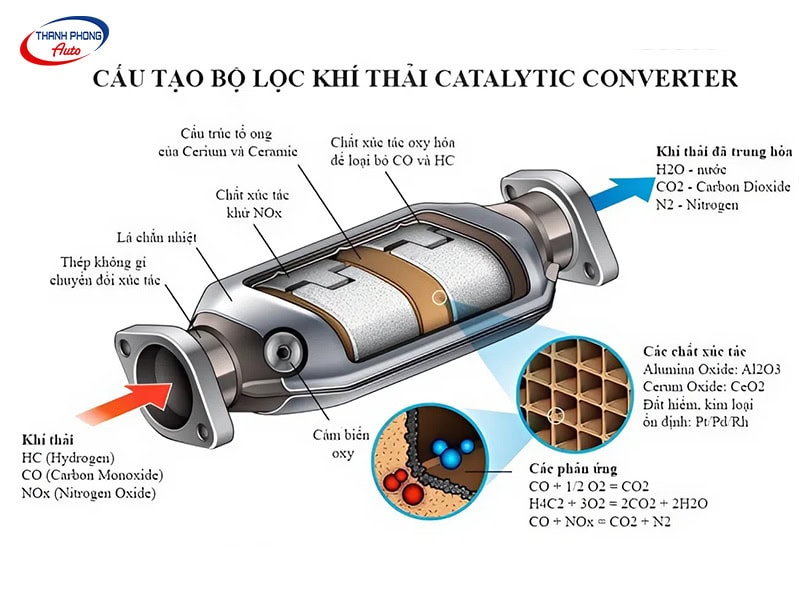 Automotive exhaust gas filters: structure, principle, and usage notes.